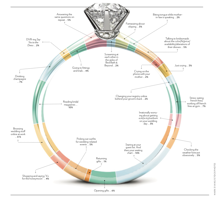 Wedding Planning in Real Time: An Infographic - Philadelphia Magazine