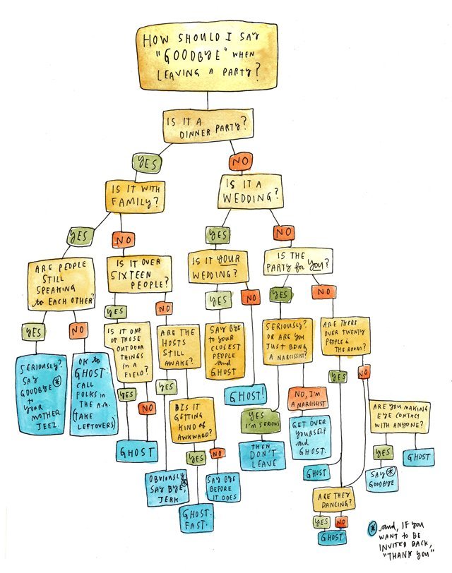 This Flowchart Will Help You Determine When It's Okay (and Not) to ...