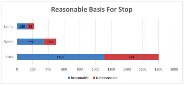 4 Charts That Show Stop-and-Frisk Is a Terrible Crime-Fighting Tool ...