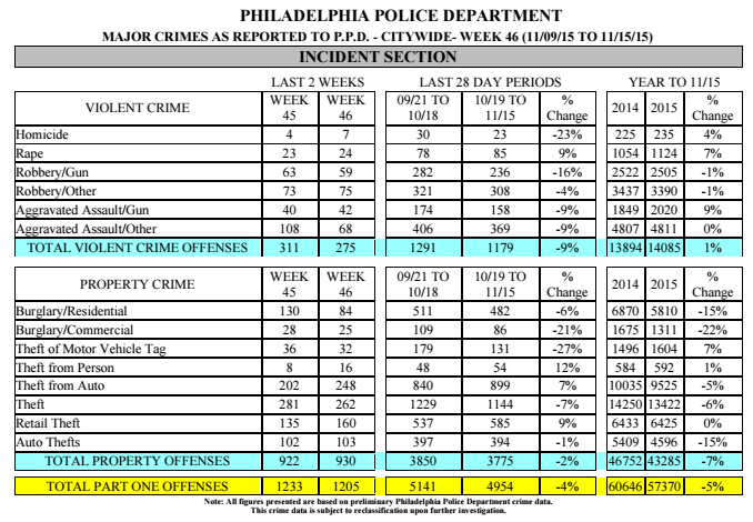 Philly's Murder Count About to Exceed Last Year's, With a Whole Month ...