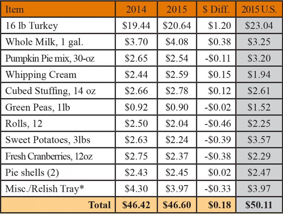 Philadelphians Paying More for Thanksgiving Dinner This Year