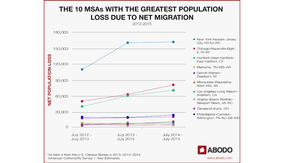 Study Shows Philly's Having a Hard Time Keeping New Arrivals Here ...