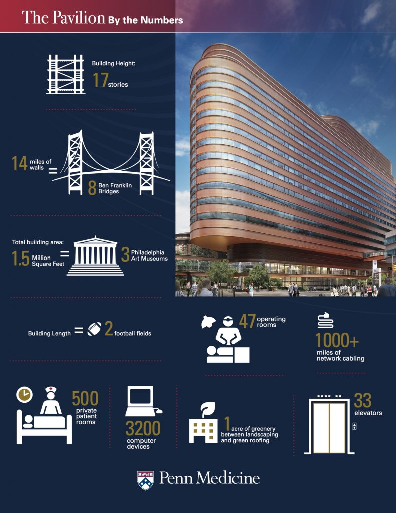 Penn Unveils Plans for $1.5 Billion "Hospital of the Future"