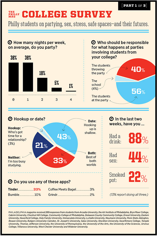 The Philly Mag College Survey