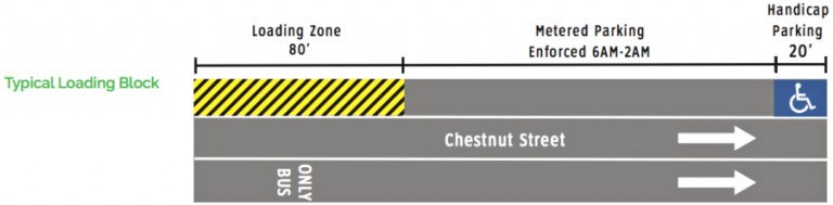 How the New Chestnut Street Loading Zones Can Help Curb Congestion