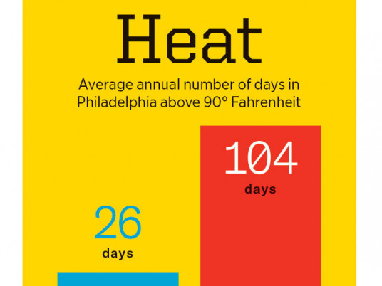 Philadelphia Climate Change: 10 Ways the City Needs to Prepare