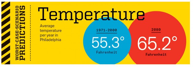 Philadelphia Climate Change: 10 Ways the City Needs to Prepare