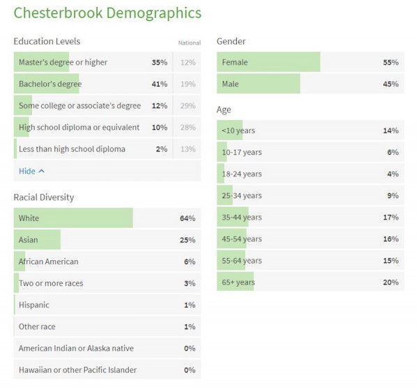 Niche.com Names Chesterbrook Best Place to Live in America